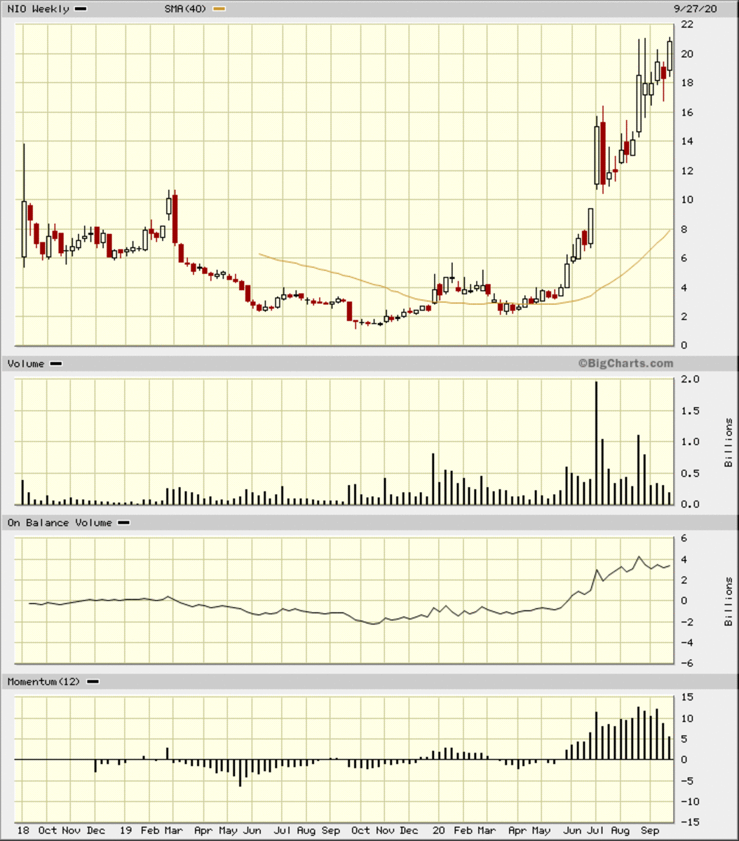 Nio Reaches Our Price Target: Now What? - TheStreet Pro