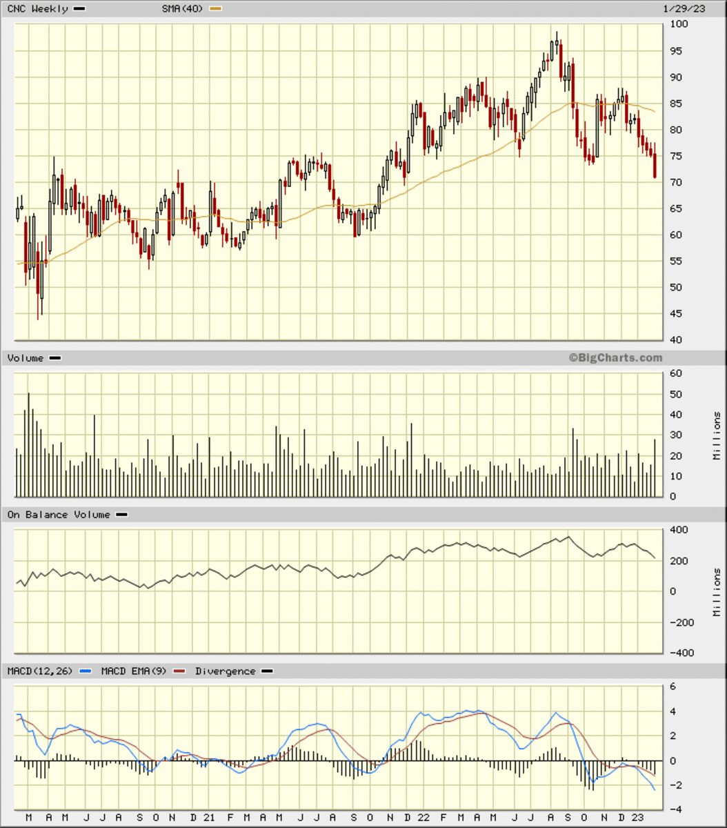 Centene Shares Are Definitely Not Healthy - TheStreet Pro