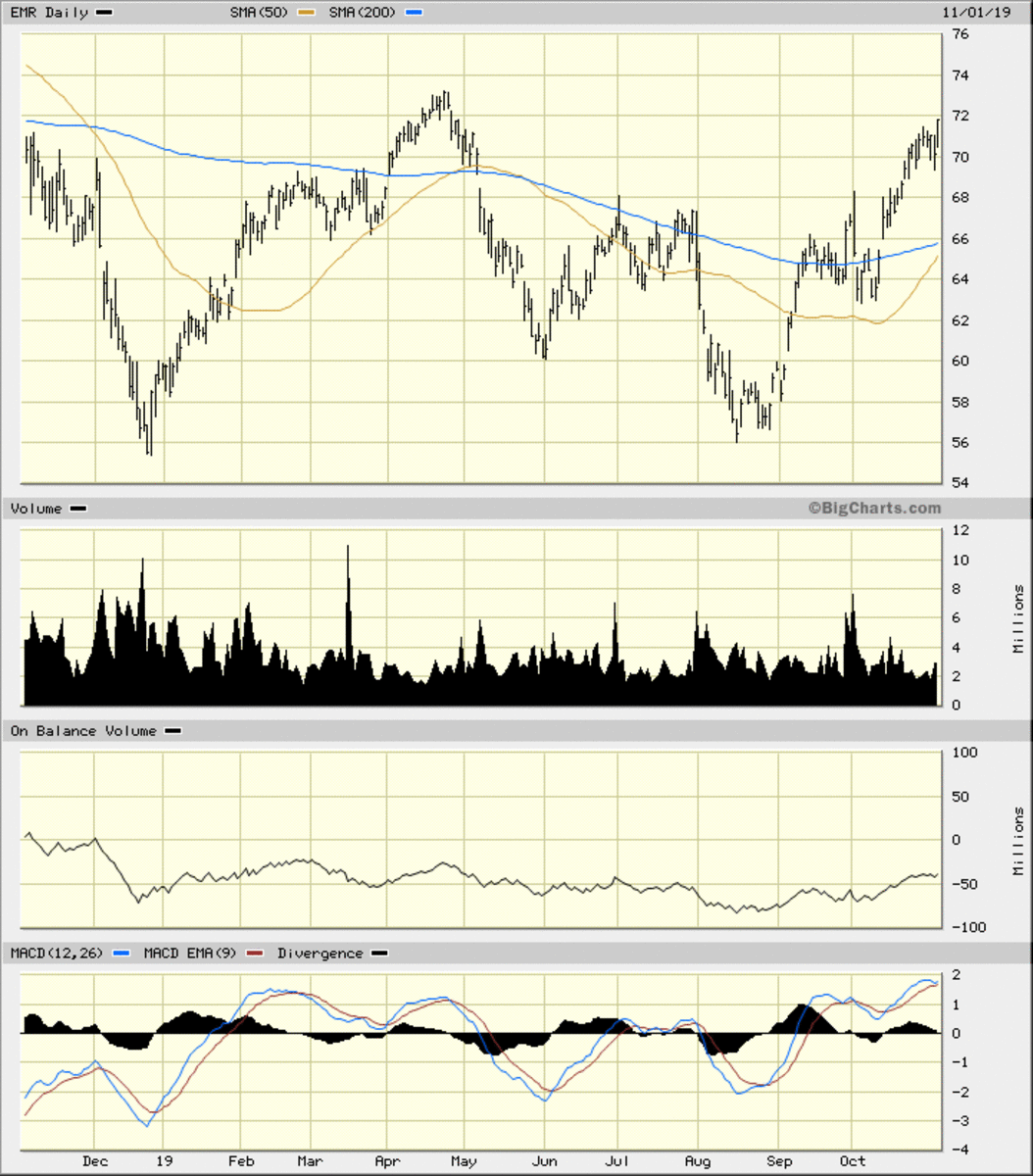Emerson Electric: Charts Are All Pointed Up Ahead of Earnings ...
