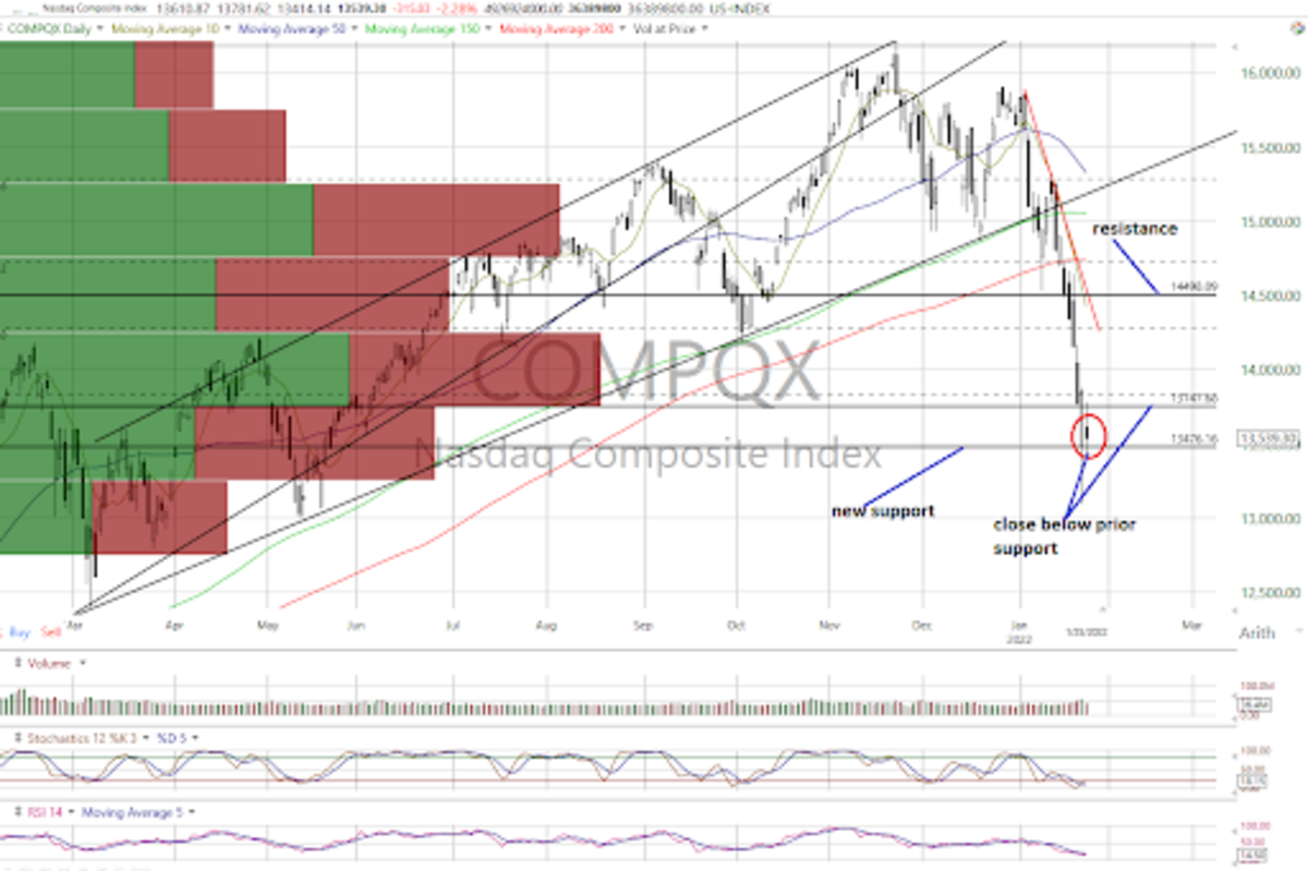 Rallies to Resistance Levels Are Looking Probable - TheStreet Pro