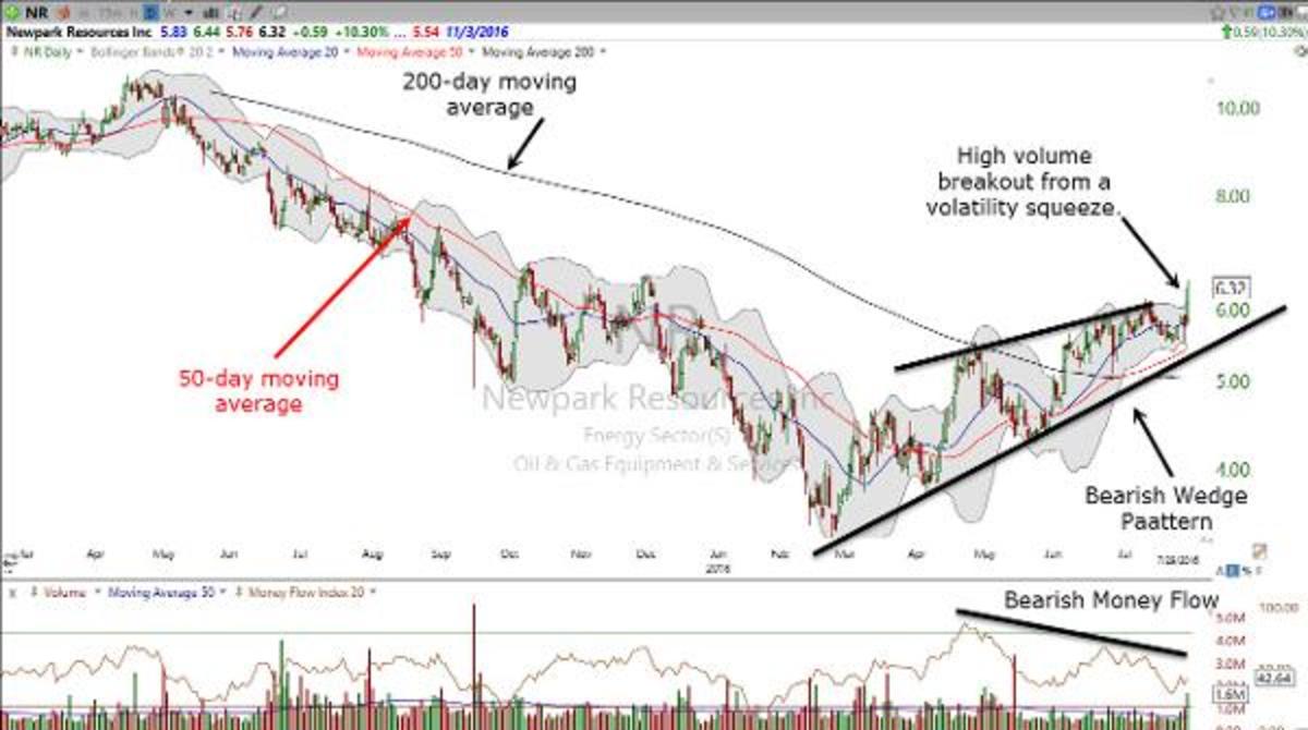 Charts Say Energy Sector Is at a Key Inflection Point - TheStreet Pro