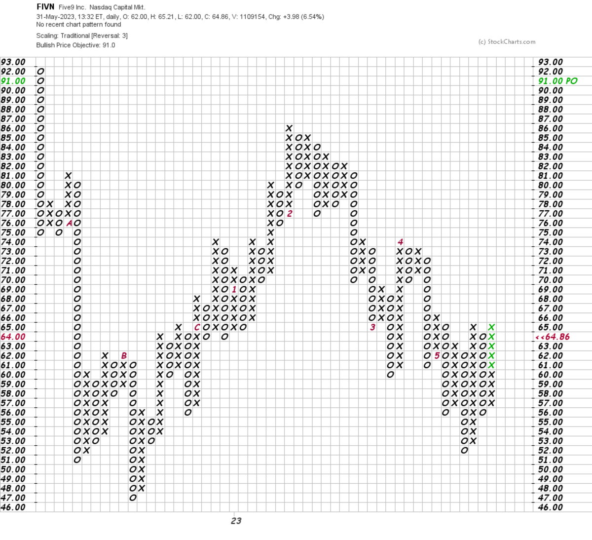 What Price Number Is Five9 Dialing Up? Let's Check the Charts ...