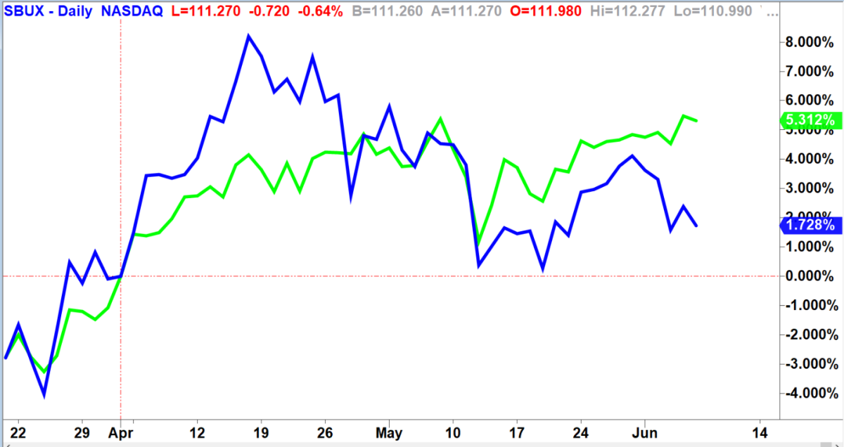 While the Inflation Debate Percolates, I'm Grabbing a Starbucks ...
