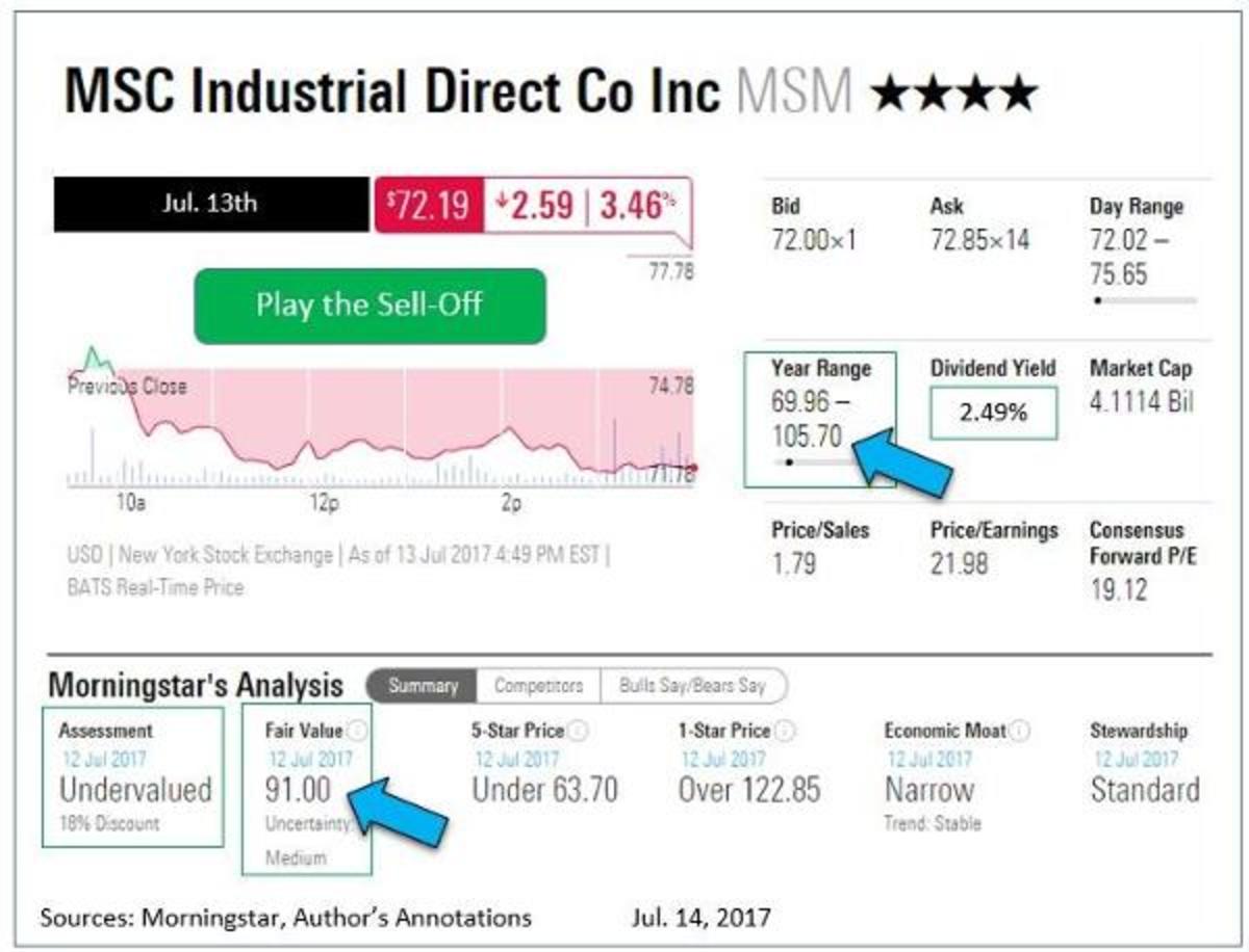 MSC Industrial: Invest, Profit, Repeat - TheStreet Pro