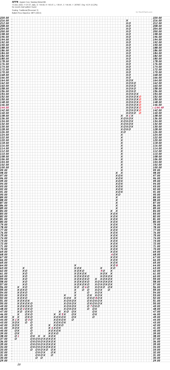 Appian's Charts Show Us Which Way to Go With the Stock - TheStreet Pro