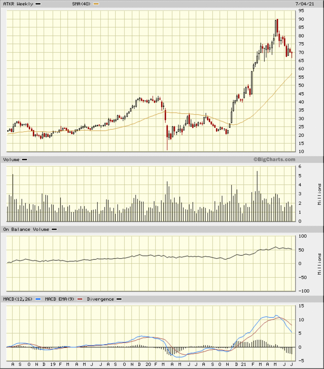 Here's How I Would Go Long Atkore Stock - TheStreet Pro