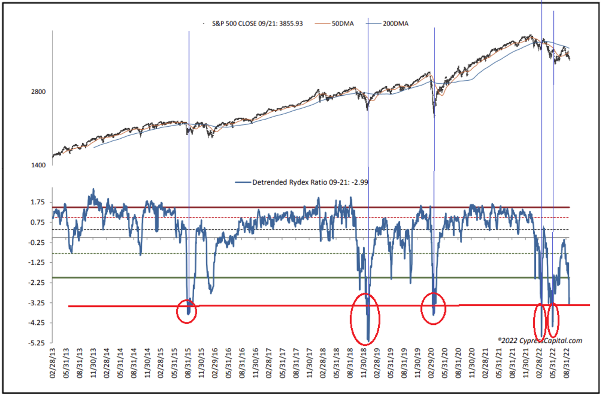 This Contrarian Indicator Has Only Been More Bearish 5 Times in the ...
