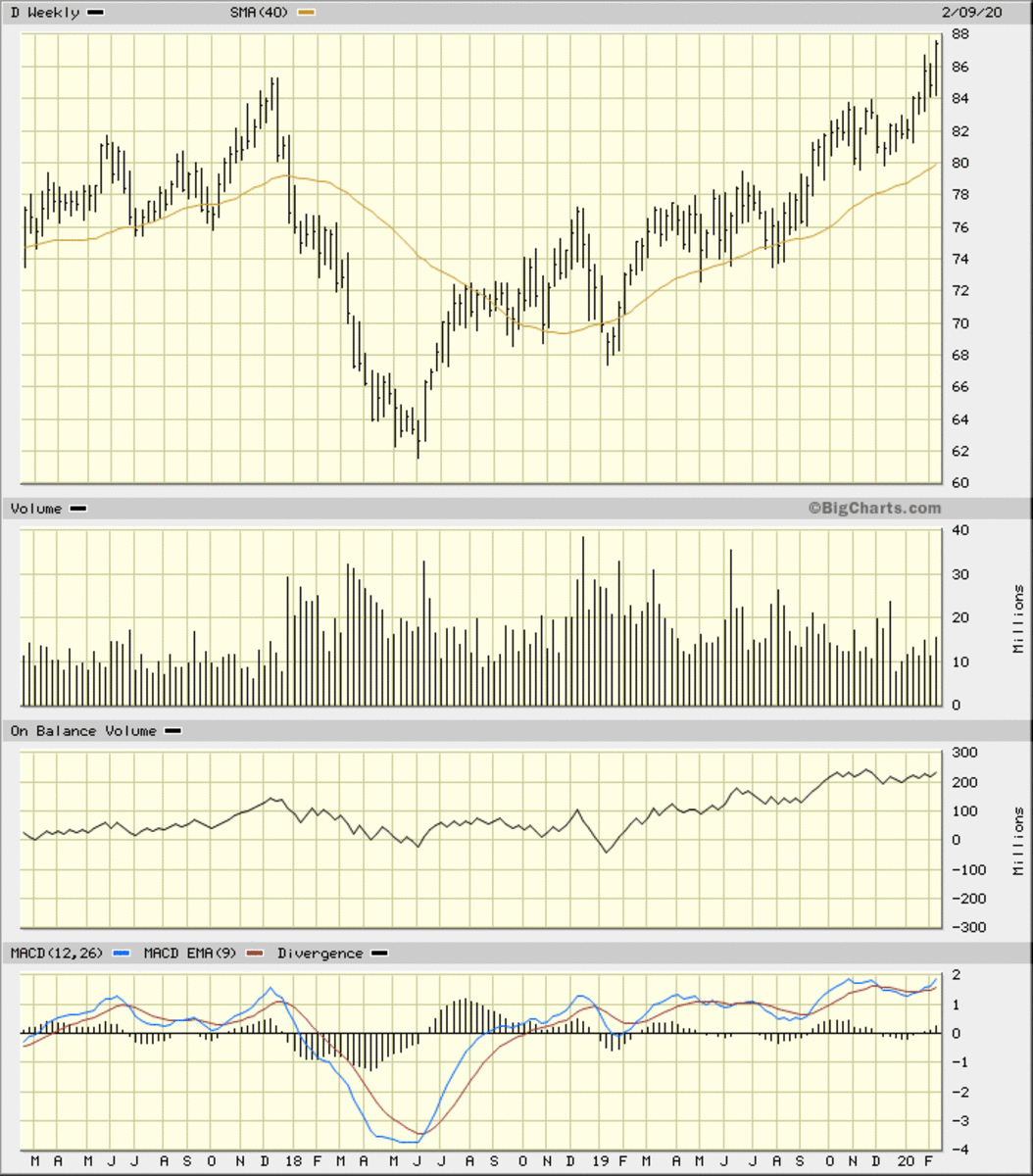 Dominion Energy May Have Reached a Plateau on the Charts - TheStreet Pro