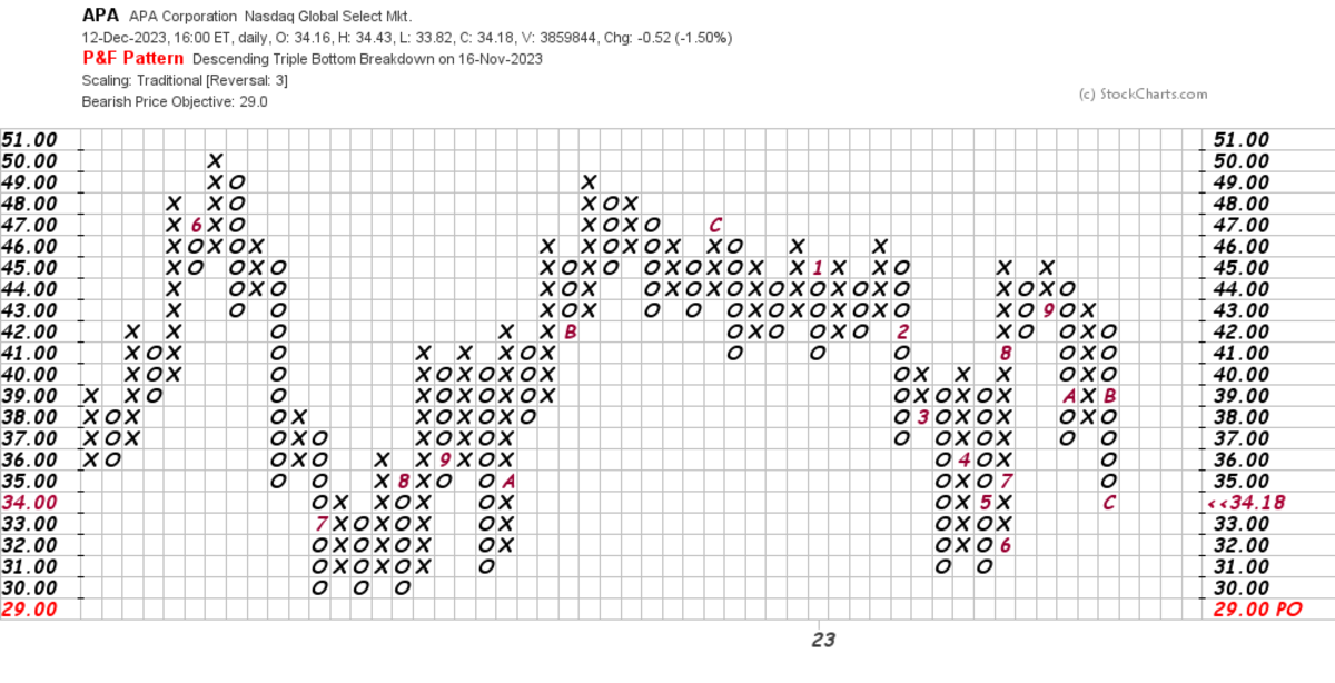 There's Not Much Energy on the APA Charts - TheStreet Pro