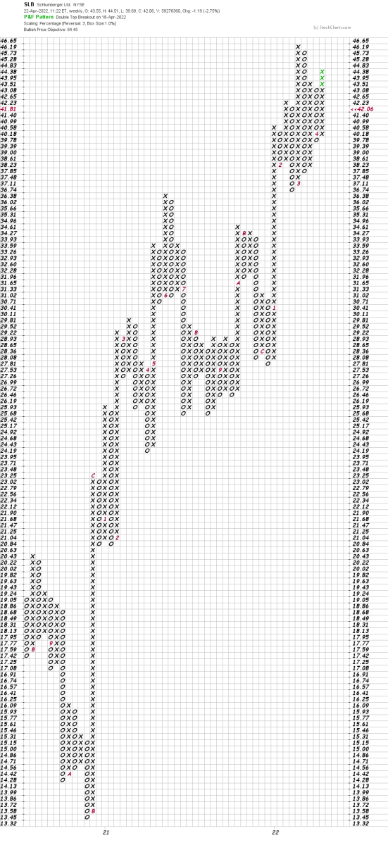 Schlumberger's Charts Are Bullish Even as Crude Oil Stalls - TheStreet Pro