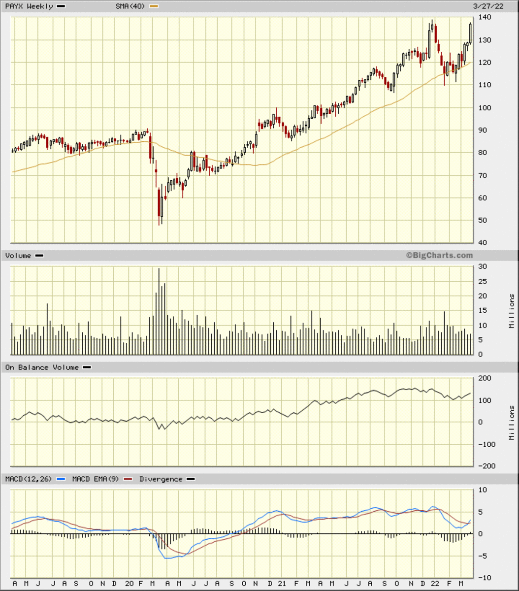 How to Play a Higher Paychex - TheStreet Pro