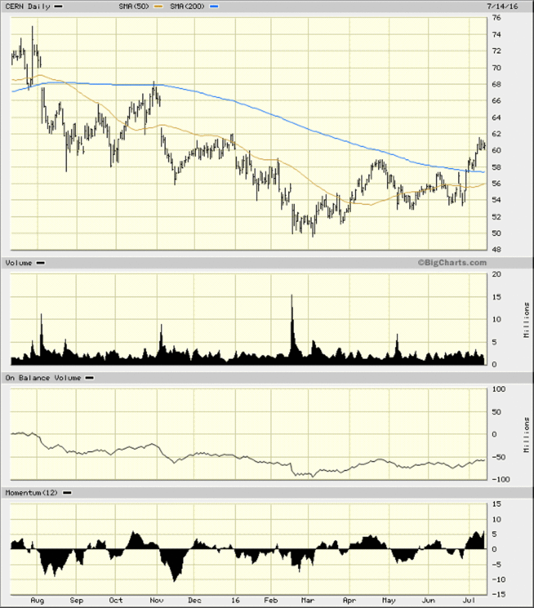 Cerner Is Shaping Up on the Charts - TheStreet Pro
