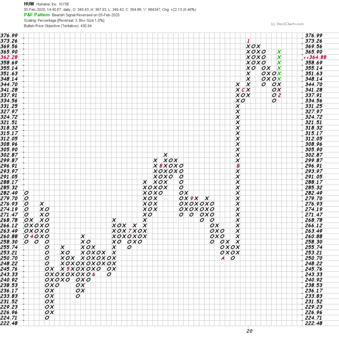 Humana's Rally Makes Its Charts Look Healthier - TheStreet Pro