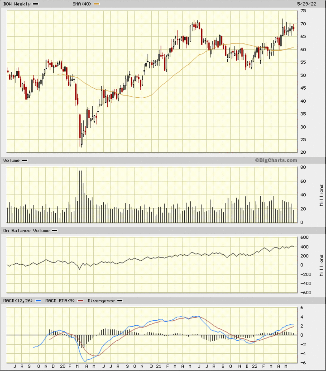 Dow's Charts Are Likely to Move Sideways - TheStreet Pro