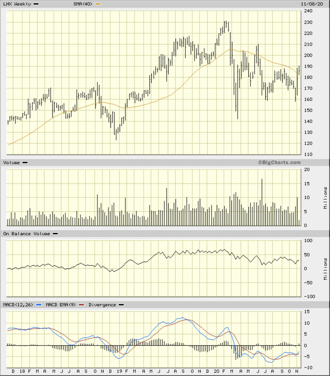 L3Harris Technologies Charts Appear to Be Turning the Corner ...