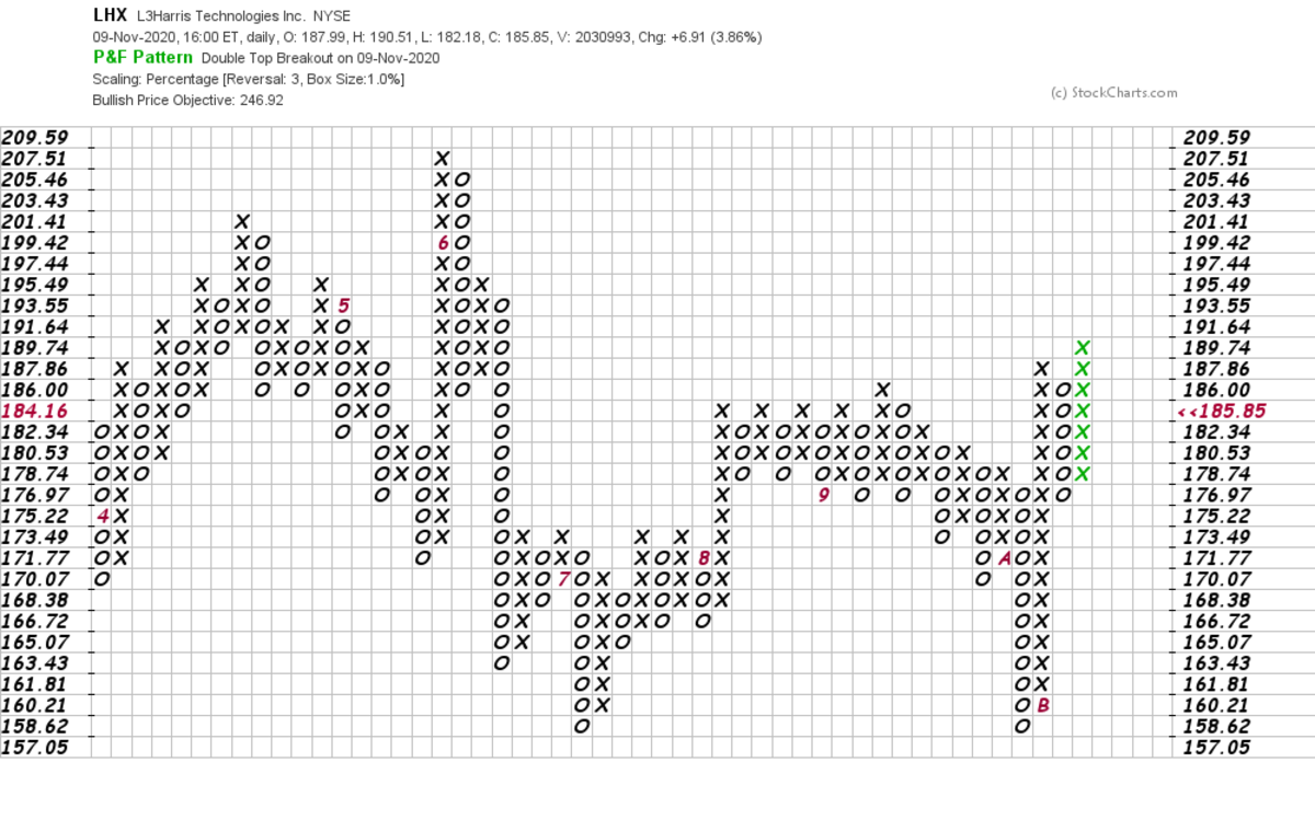 L3Harris Technologies Charts Appear to Be Turning the Corner ...