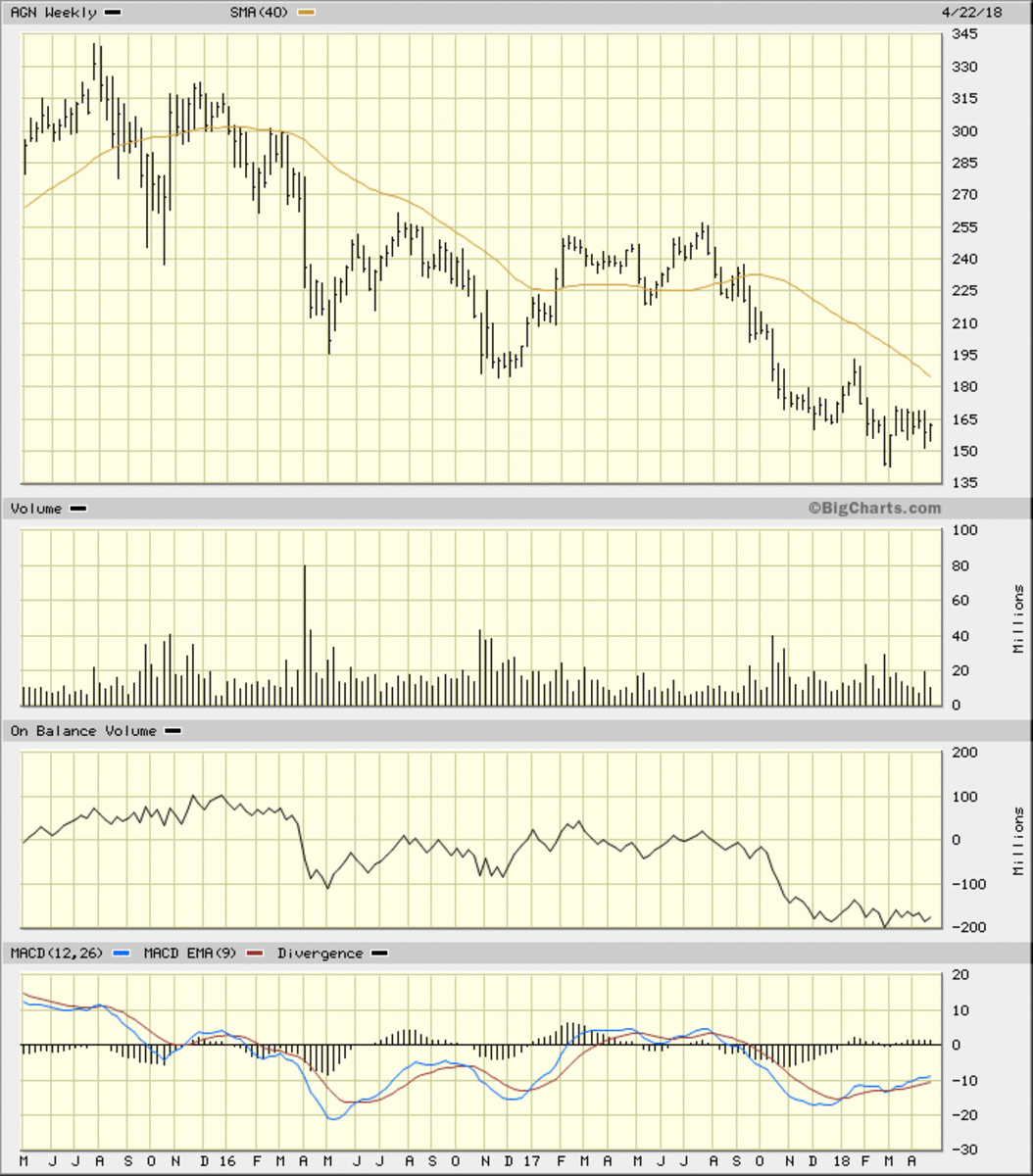 Allergan Is Still In a Downtrend as We Wait for a Bottom to Form ...