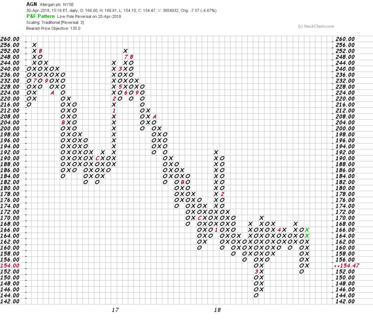 Allergan Is Still In a Downtrend as We Wait for a Bottom to Form ...