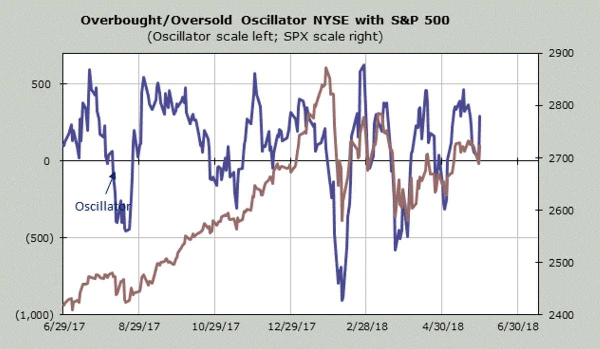 Bullish Charts Are in the Eye of the Beholder - TheStreet Pro