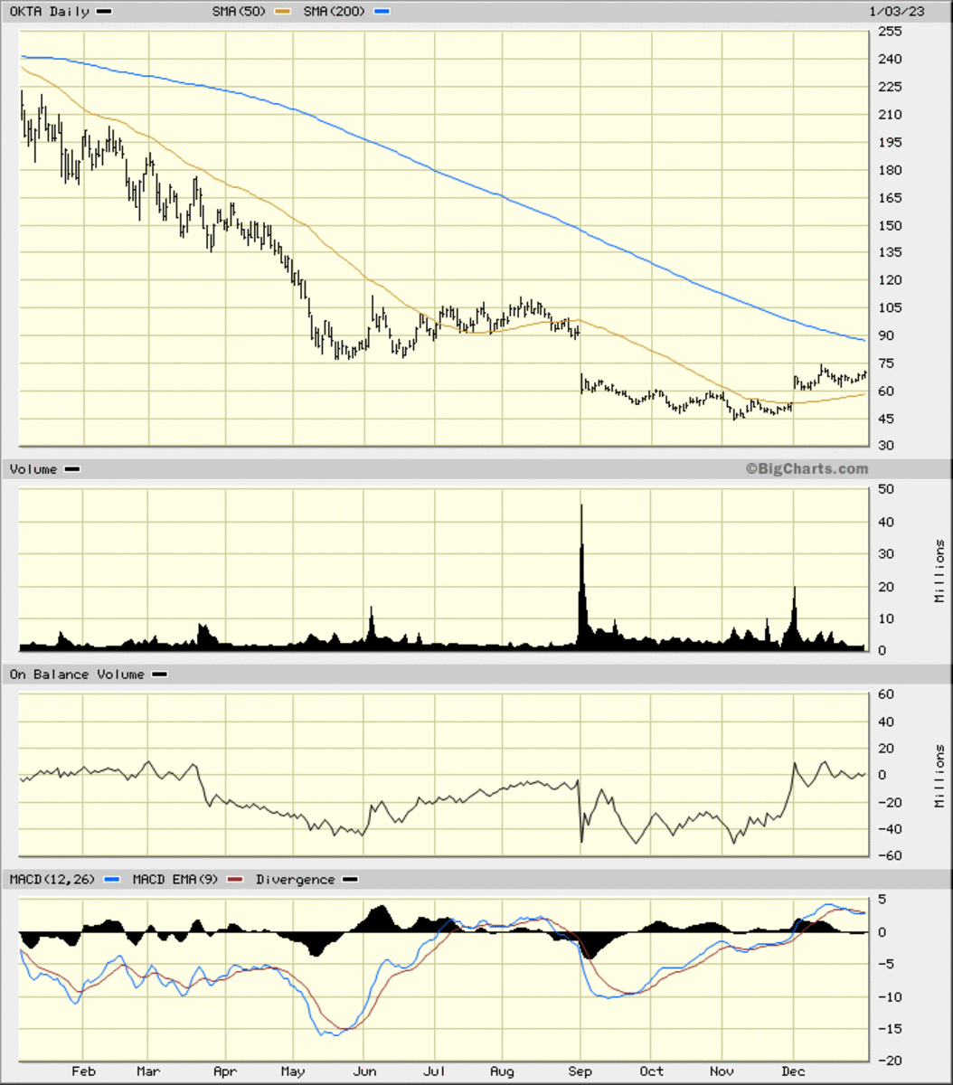 Okta's Charts Look Better, but Here's What I'd Really Like to See From ...