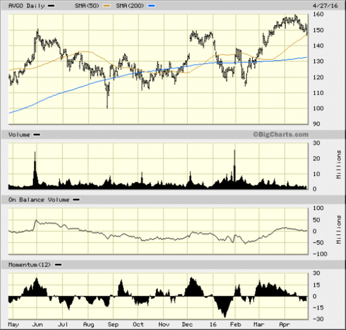 Broadcom's Rally Is Reversing; Take Profits Now - TheStreet Pro