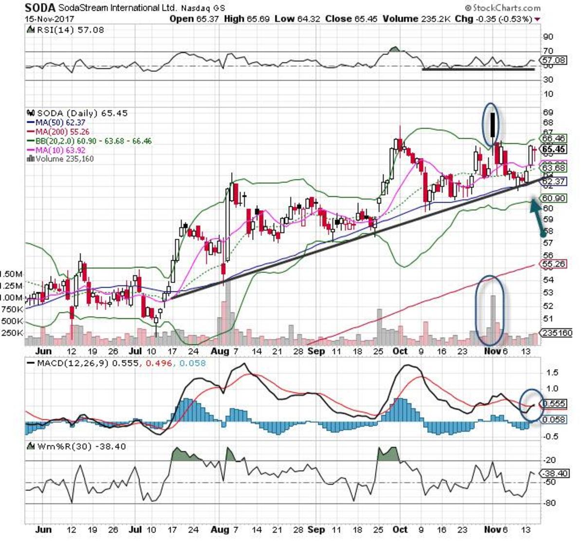 SodaStream Has a Very Bullish Chart - TheStreet Pro