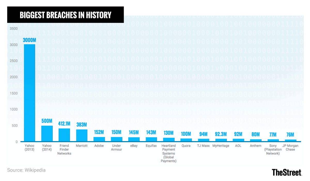 Chart of the Day: Just How Big Was Marriott's Data Breach? - TheStreet Pro