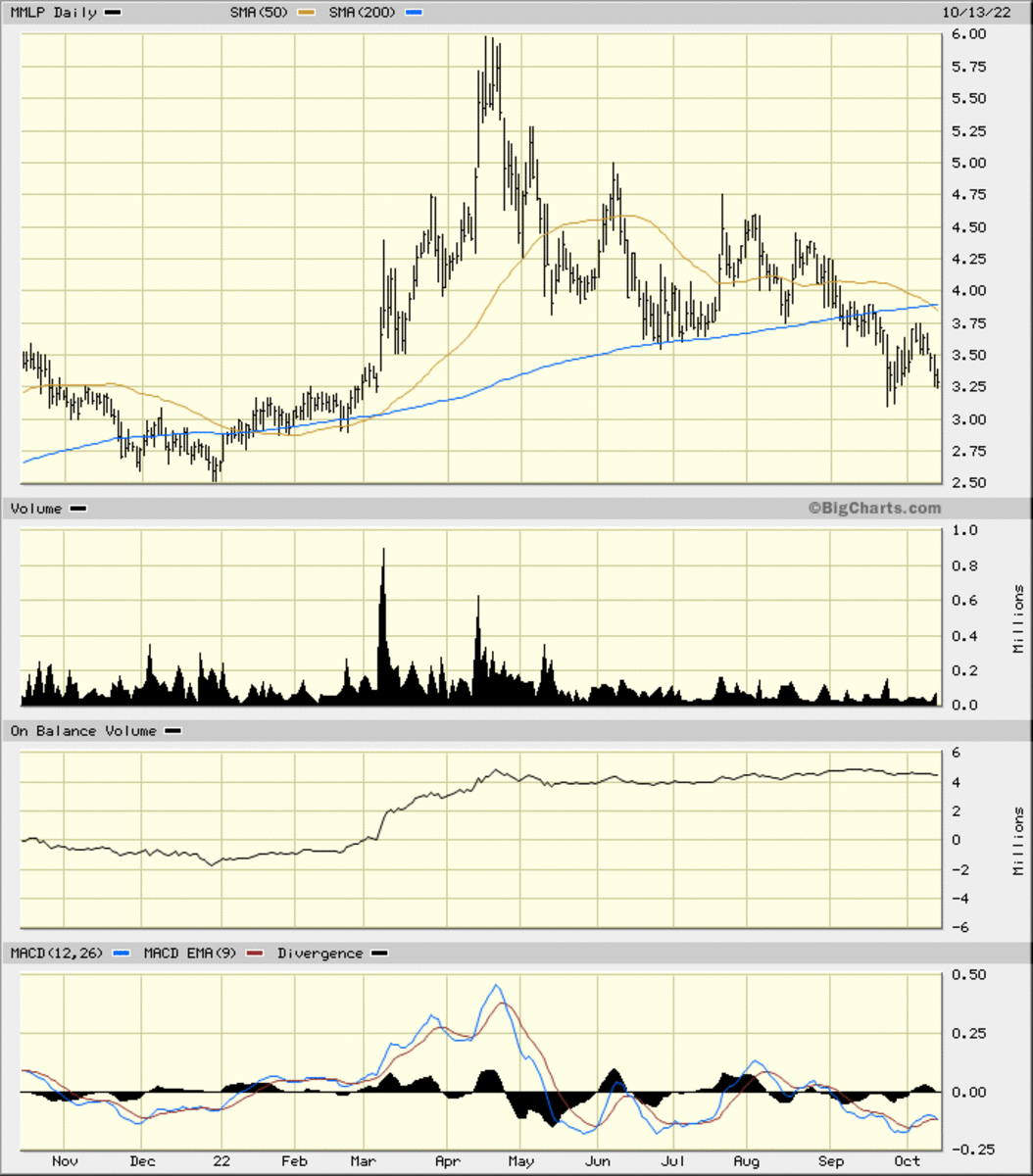 Martin Midstream Partners Charts Are Waiting for a Turn - TheStreet Pro