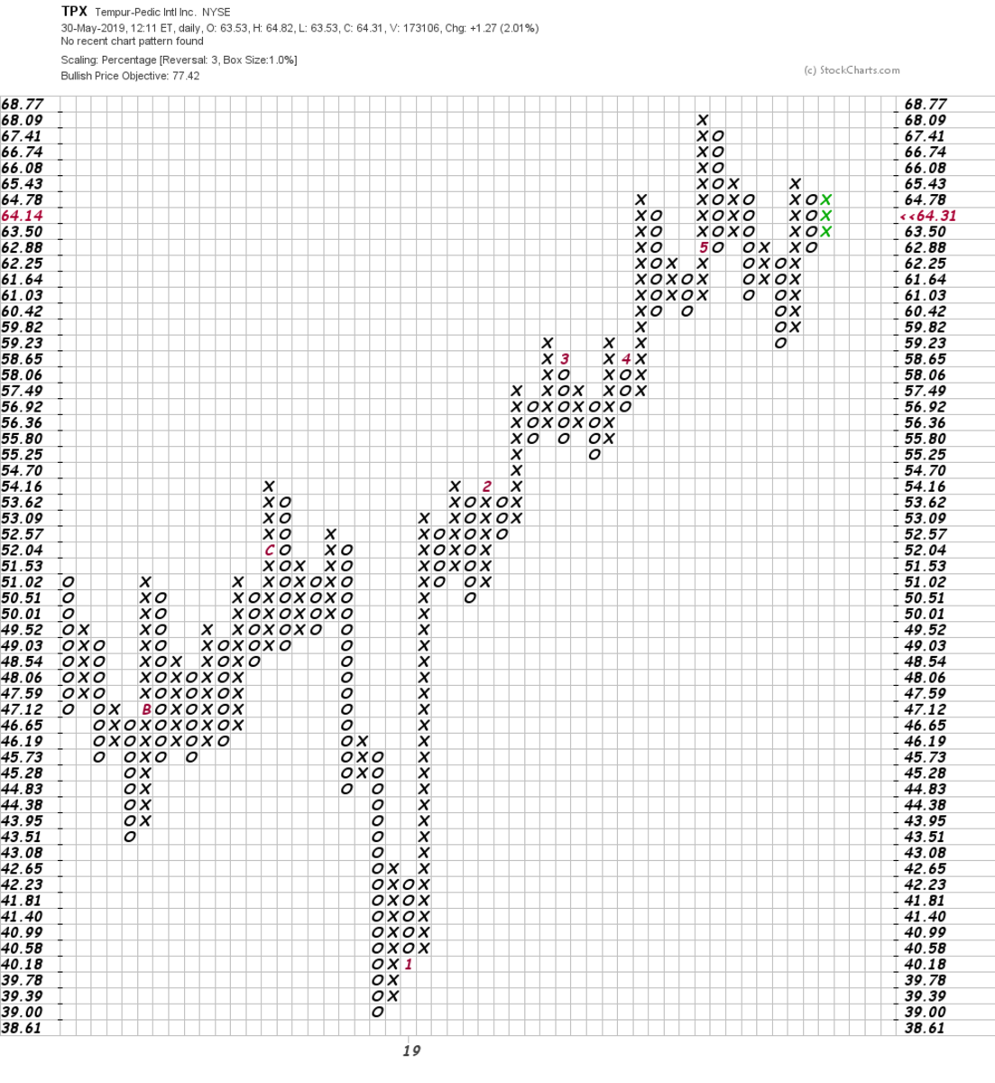 In a Sea of Weak Charts, Tempur Sealy Stands Out as a Promising Long ...
