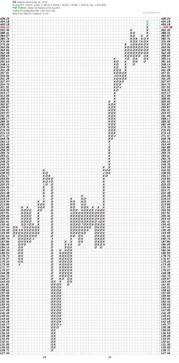 Revisiting the Charts of Goldman Sachs - TheStreet Pro