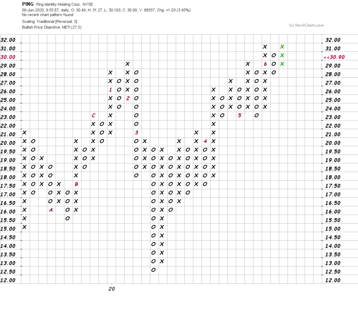 Ping Identity Looks Promising on the Charts, Here's Our Technical ...