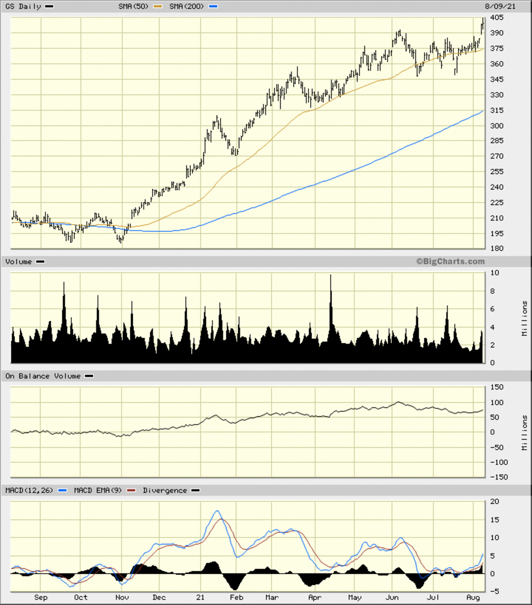 Revisiting the Charts of Goldman Sachs - TheStreet Pro