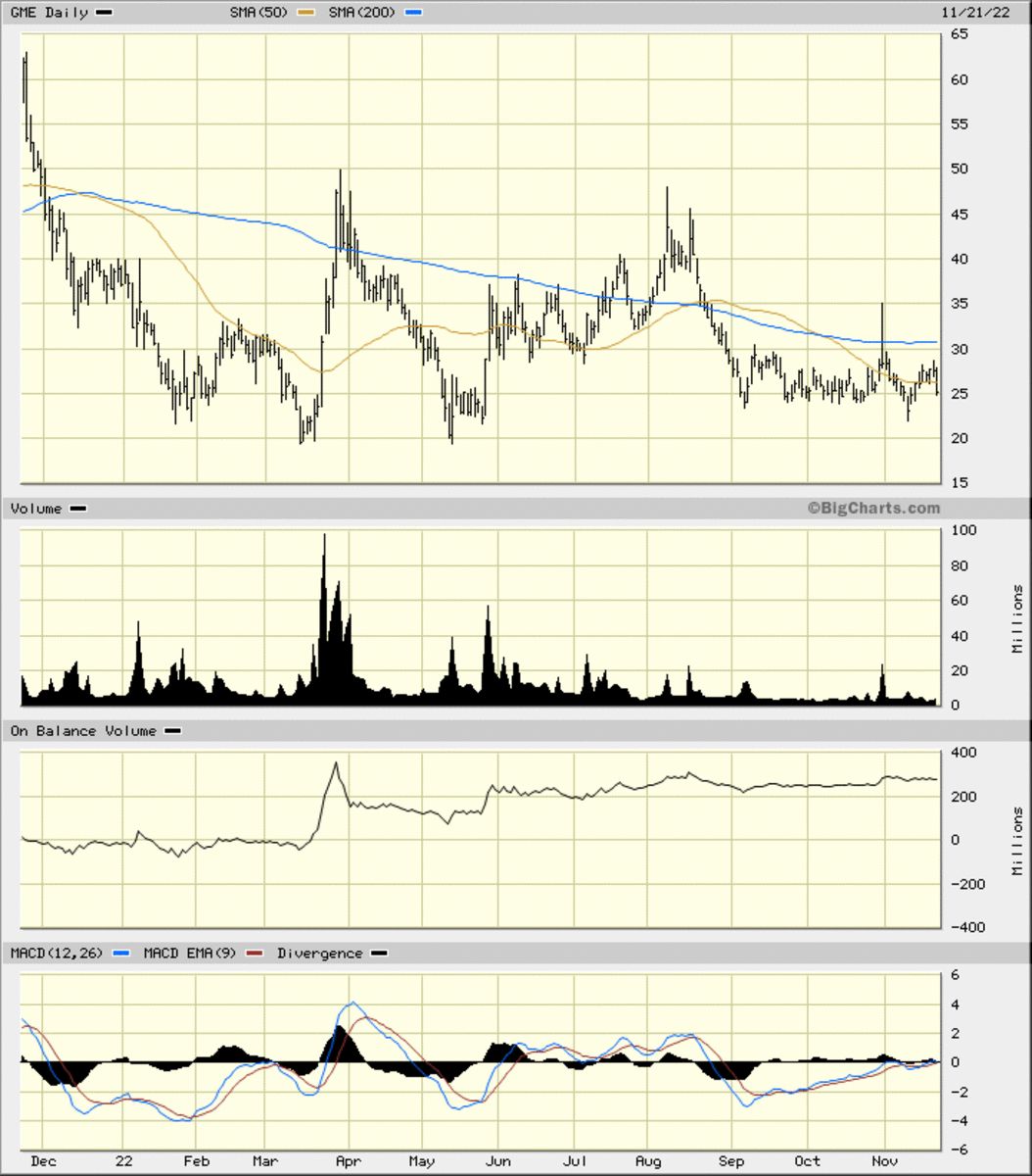 What Billionaire Investor Carl Icahn May See in GameStop's Charts ...