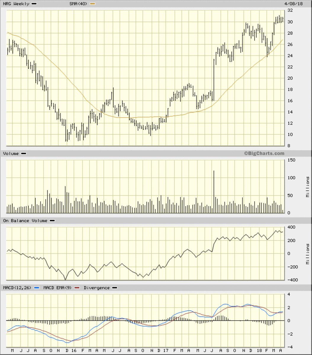 NRG Is a Utility With 3 Great Looking Charts - TheStreet Pro