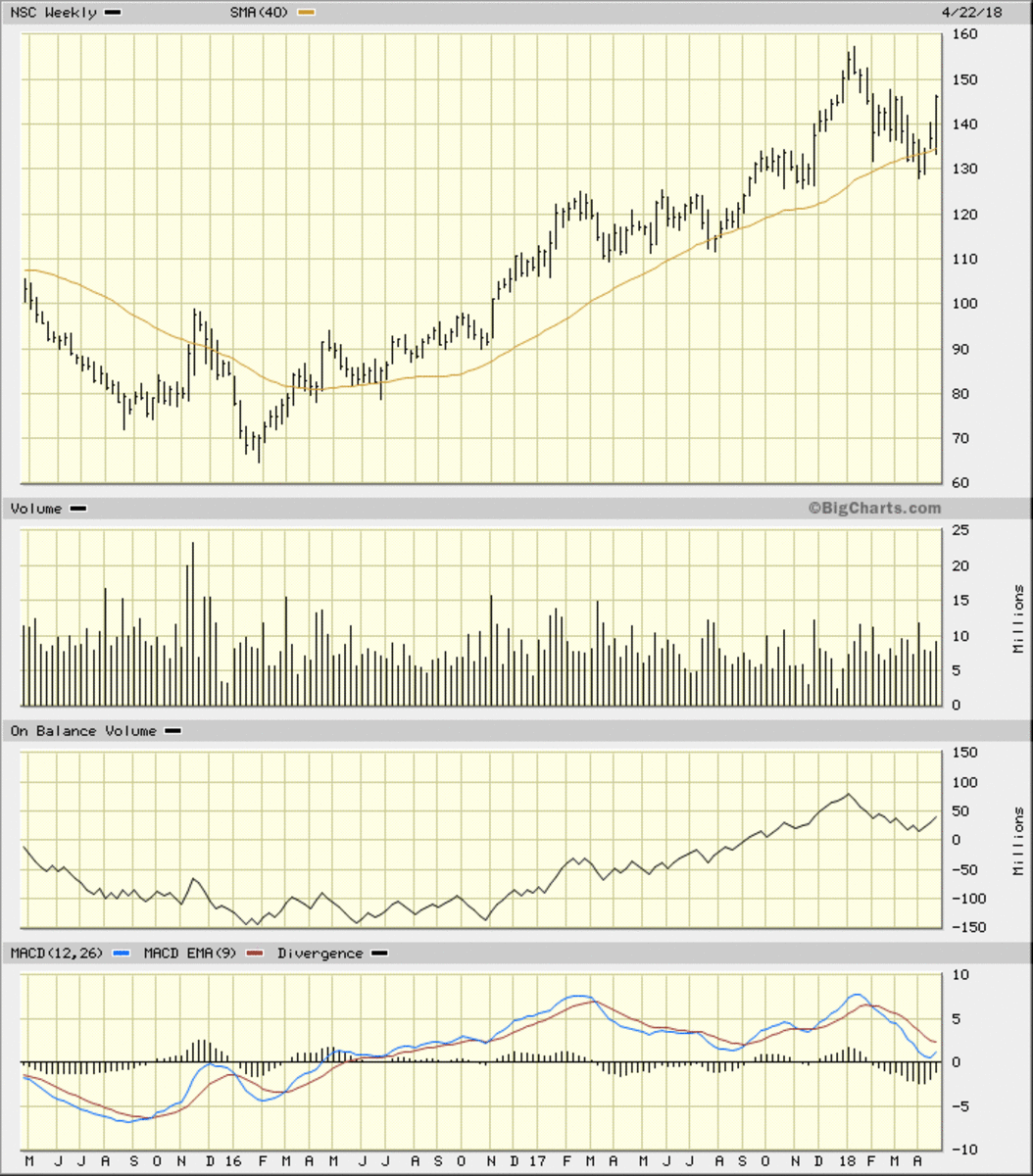 Norfolk Southern Stock Is Leaving the Station - TheStreet Pro