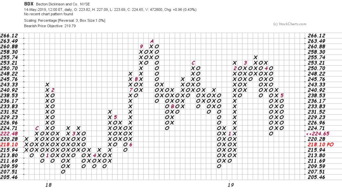 The Charts of Becton, Dickinson Need More 'Work' Before a Rally ...