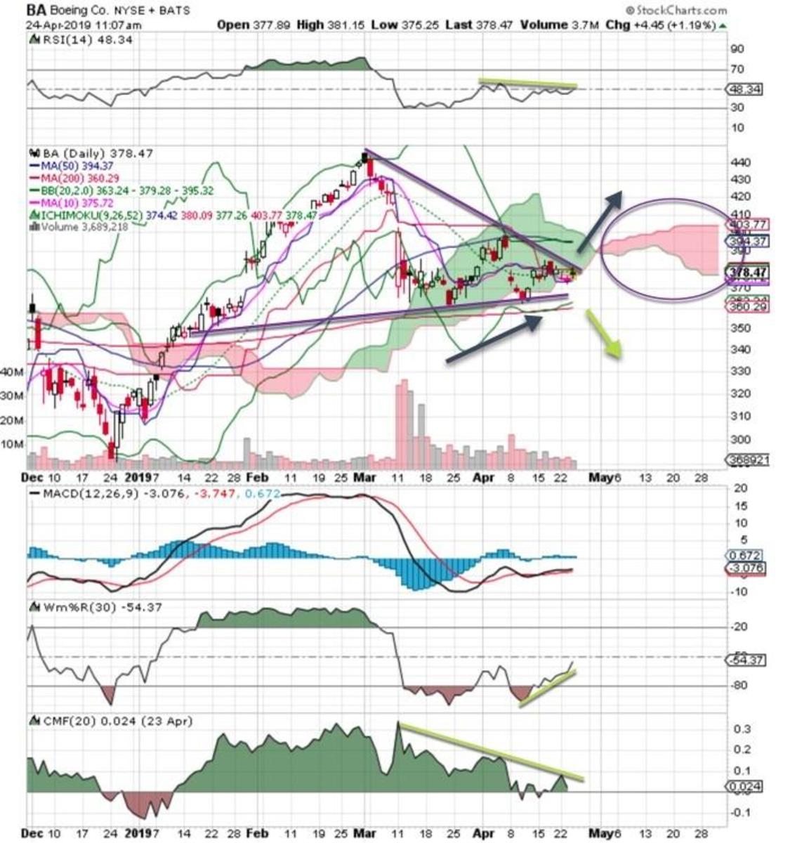 Boeing's Chart Is Flashing Mixed Signals - TheStreet Pro