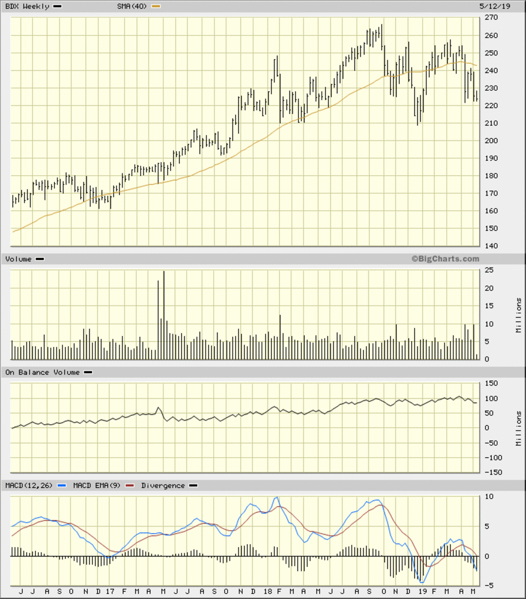The Charts of Becton, Dickinson Need More 'Work' Before a Rally ...
