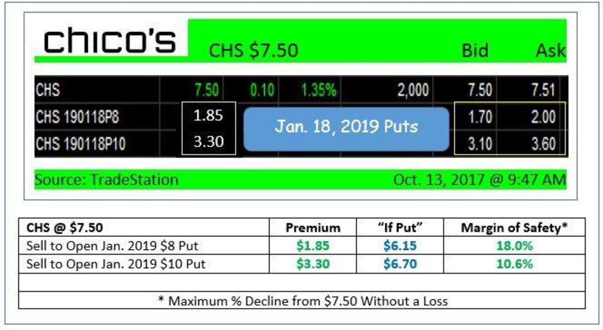 Chico's Checks the Investing Boxes - TheStreet Pro