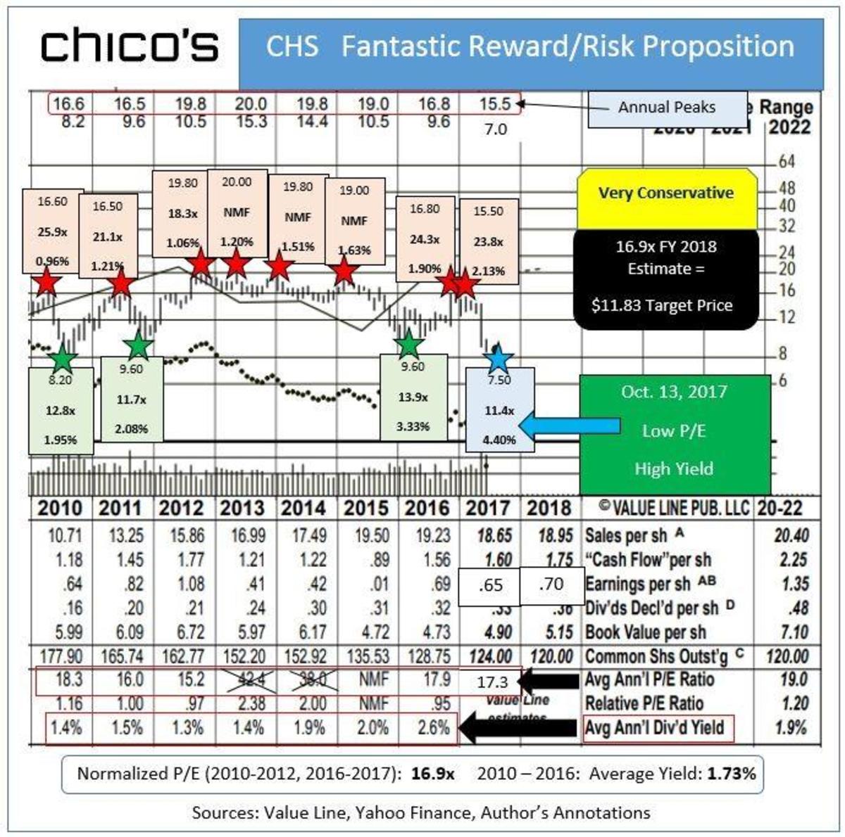 Chico's Checks the Investing Boxes - TheStreet Pro