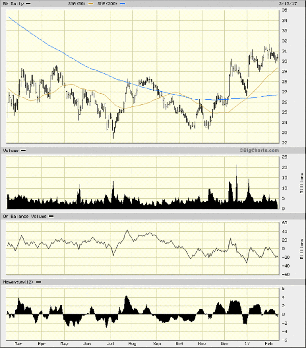 Blackstone Group Breaks Out of Base Pattern - TheStreet Pro