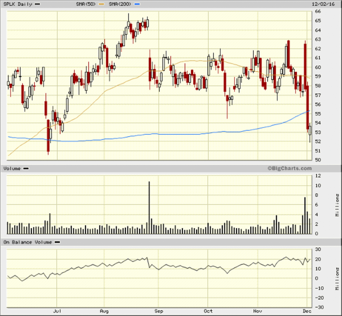 Are Candlestick Charts Lighting the Way for Splunk? - TheStreet Pro