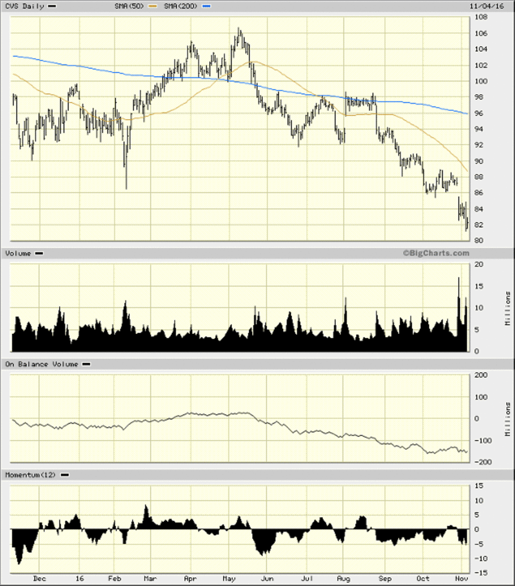 How Do the Charts Look for Jim Cramer's Weekly Shopping List? Part 2 ...