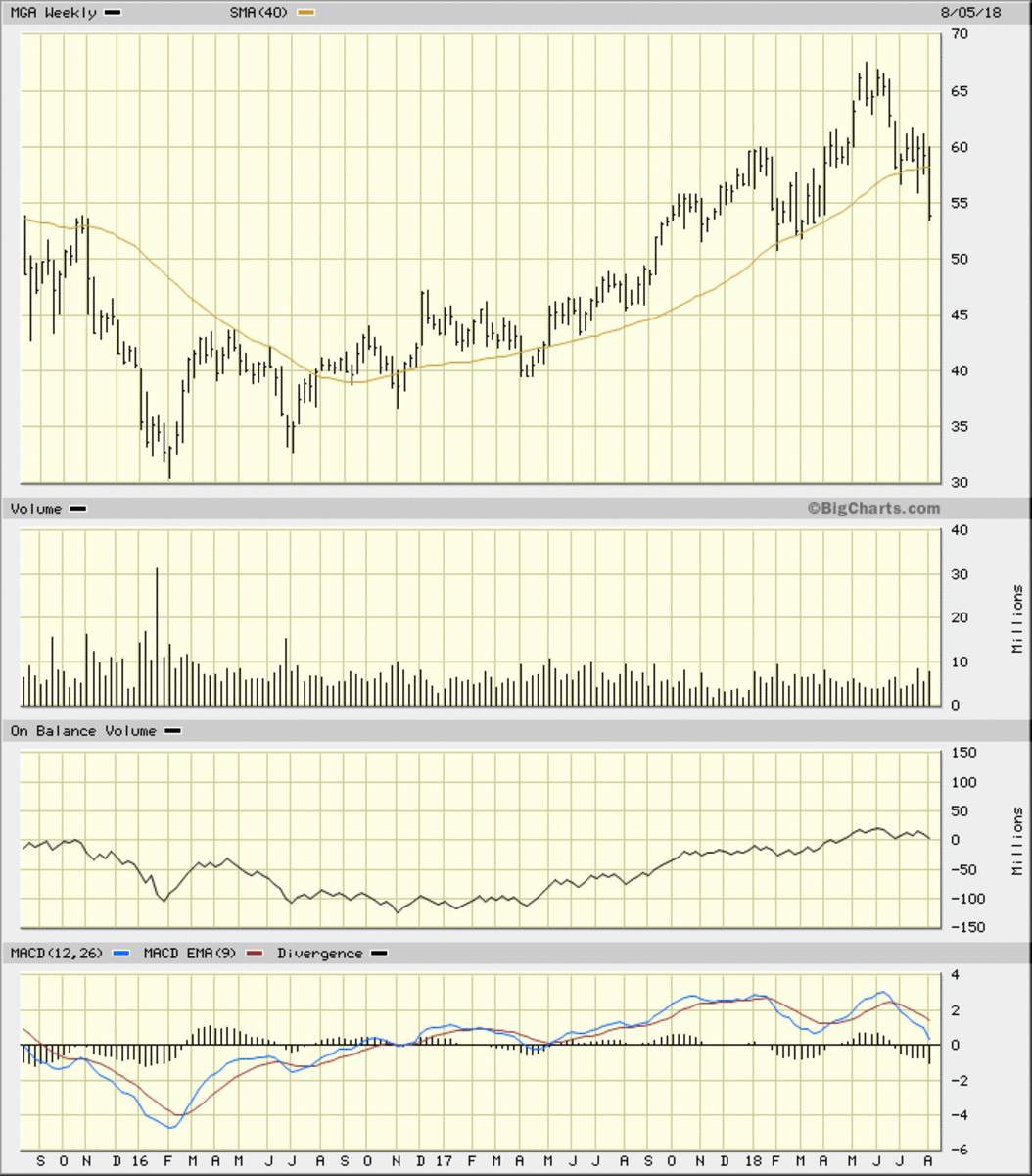 Magna International Charts Aren't Magnificent Right Now - TheStreet Pro