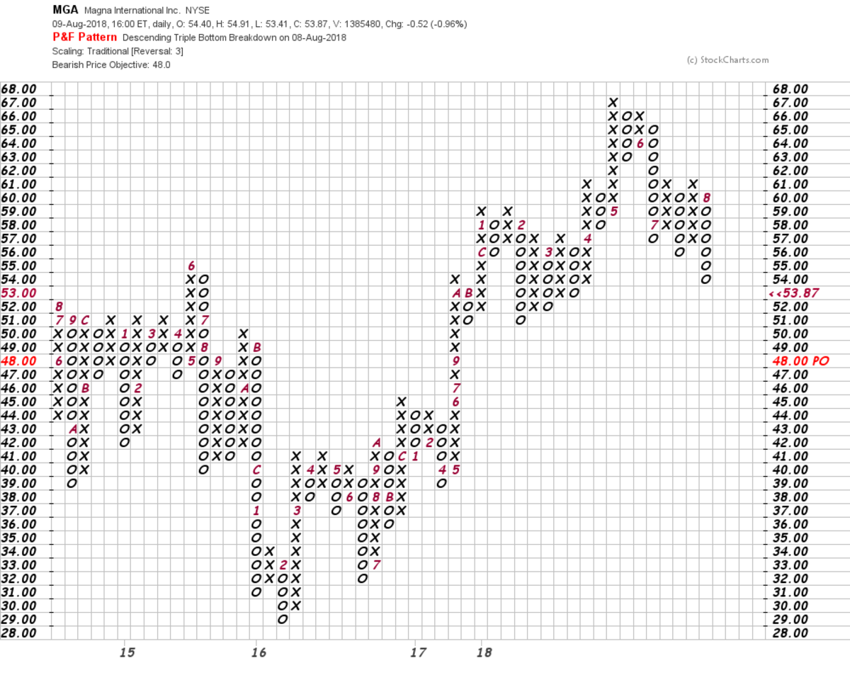 Magna International Charts Aren't Magnificent Right Now - TheStreet Pro