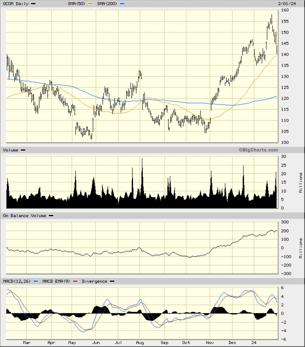 Trade Qualcomm Here? It's a Coin Toss - TheStreet Pro