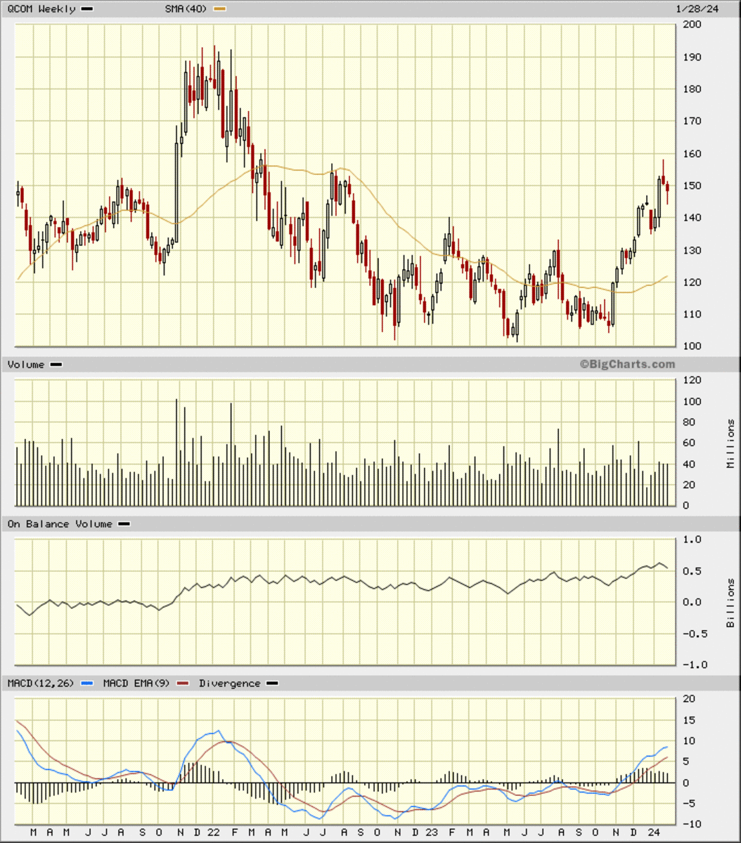 Trade Qualcomm Here? It's a Coin Toss - TheStreet Pro