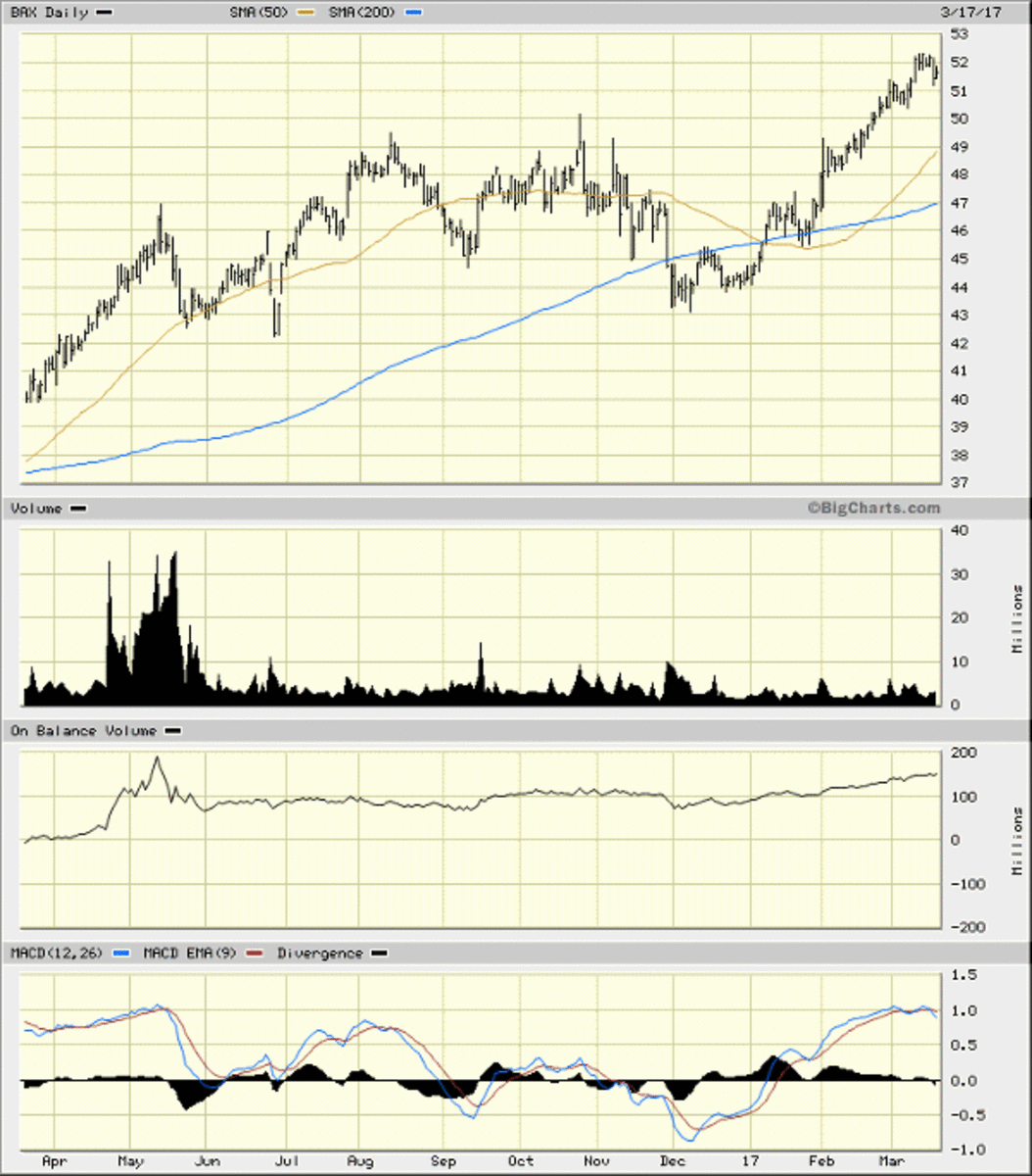 Baxter's Chart Is Still Bullish - TheStreet Pro