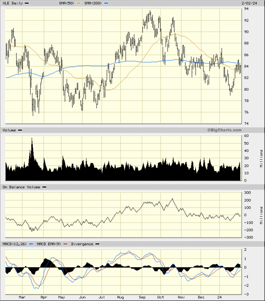 Which Way Are the Charts Turning for the Energy Sector ETF? - TheStreet Pro