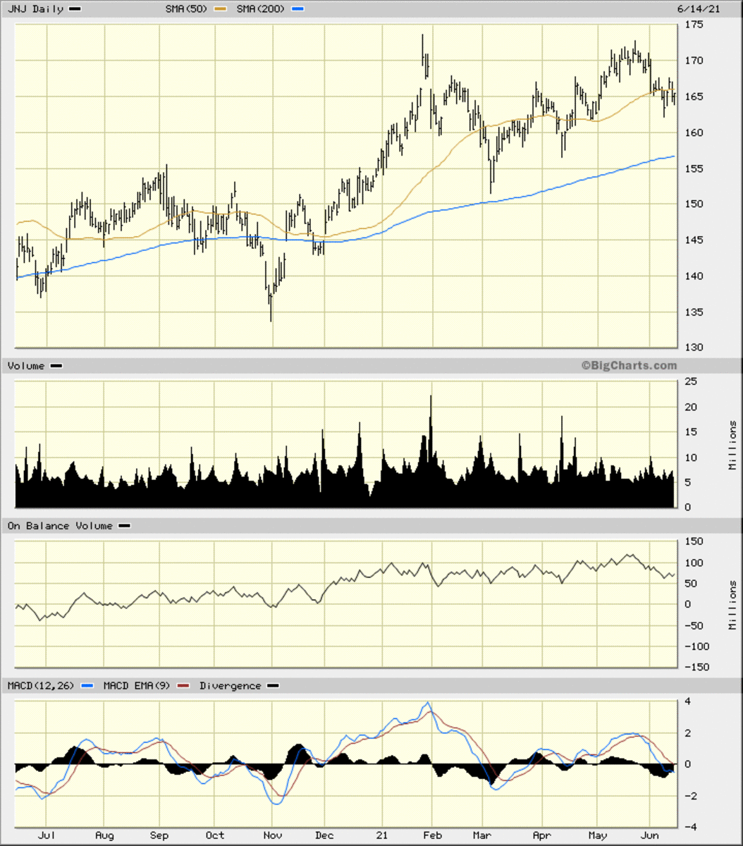 The Johnson & Johnson Charts Are Healthy Enough for Further Gains ...